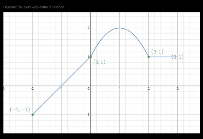 Solved Describe the piecewise defined function. | Chegg.com