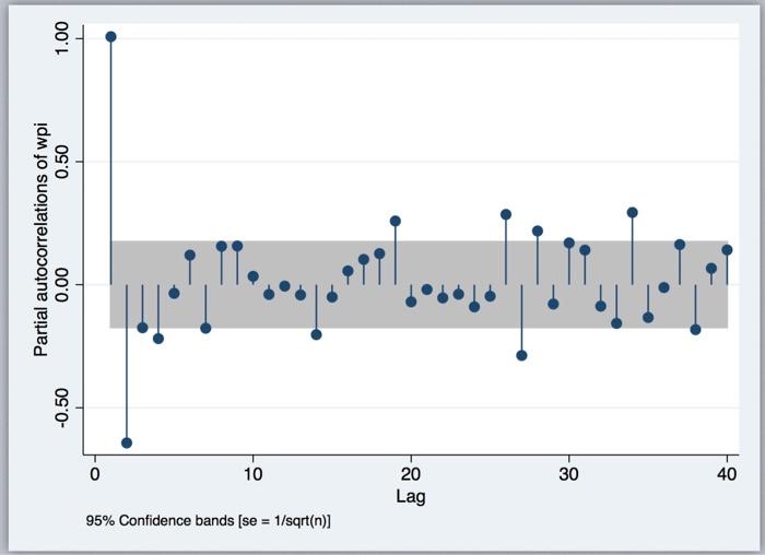 Solved Based on ACF and PACF plot . what is the model you | Chegg.com