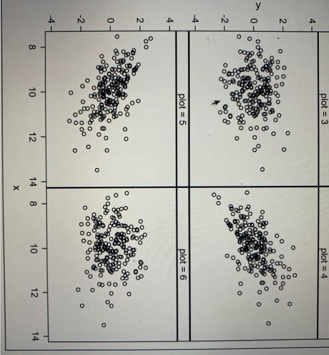 Solved Consider the panel of plots below. Each is a scatter | Chegg.com