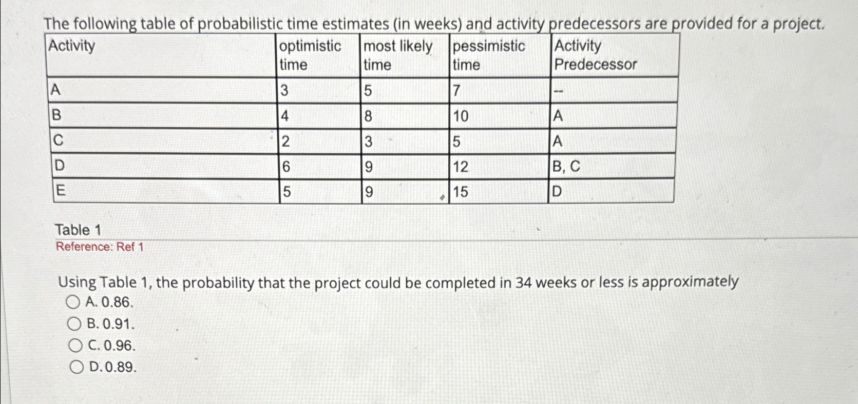 Solved The following table of probabilistic time estimates | Chegg.com