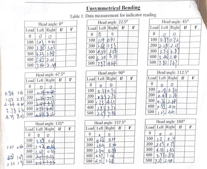 Solved Unsymmetrical Bending Table 1: Data measurement for | Chegg.com