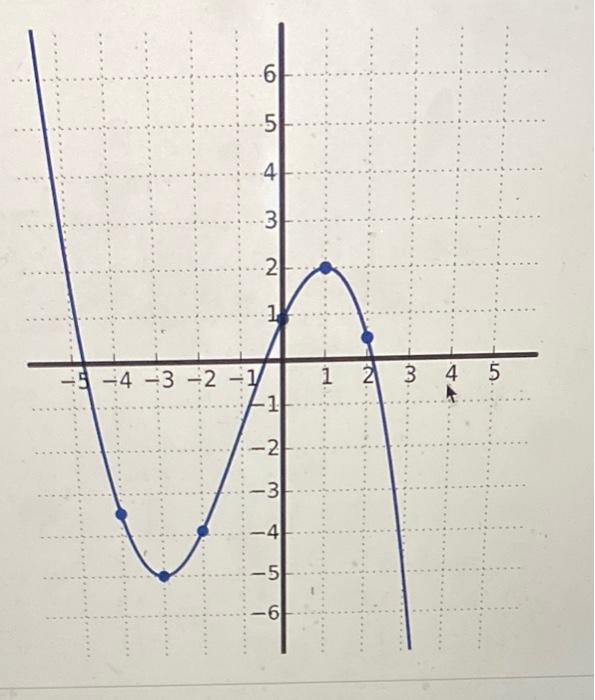 Solved At which of the following x-values does the function | Chegg.com