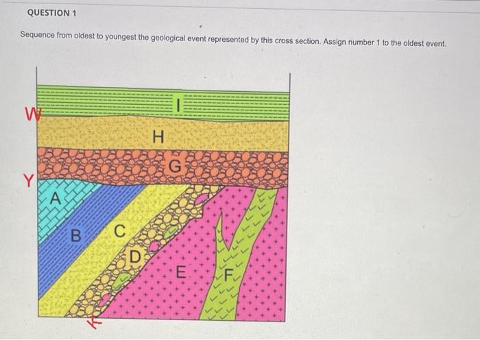 Solved Sequence from oldest to youngest the geological event | Chegg.com