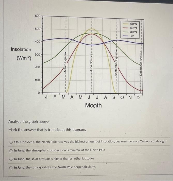 Solved Insolation (Wm-2) 600 500 400 300 200 100- -March | Chegg.com