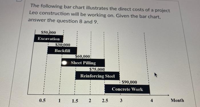 Solved The following bar chart illustrates the direct costs | Chegg.com