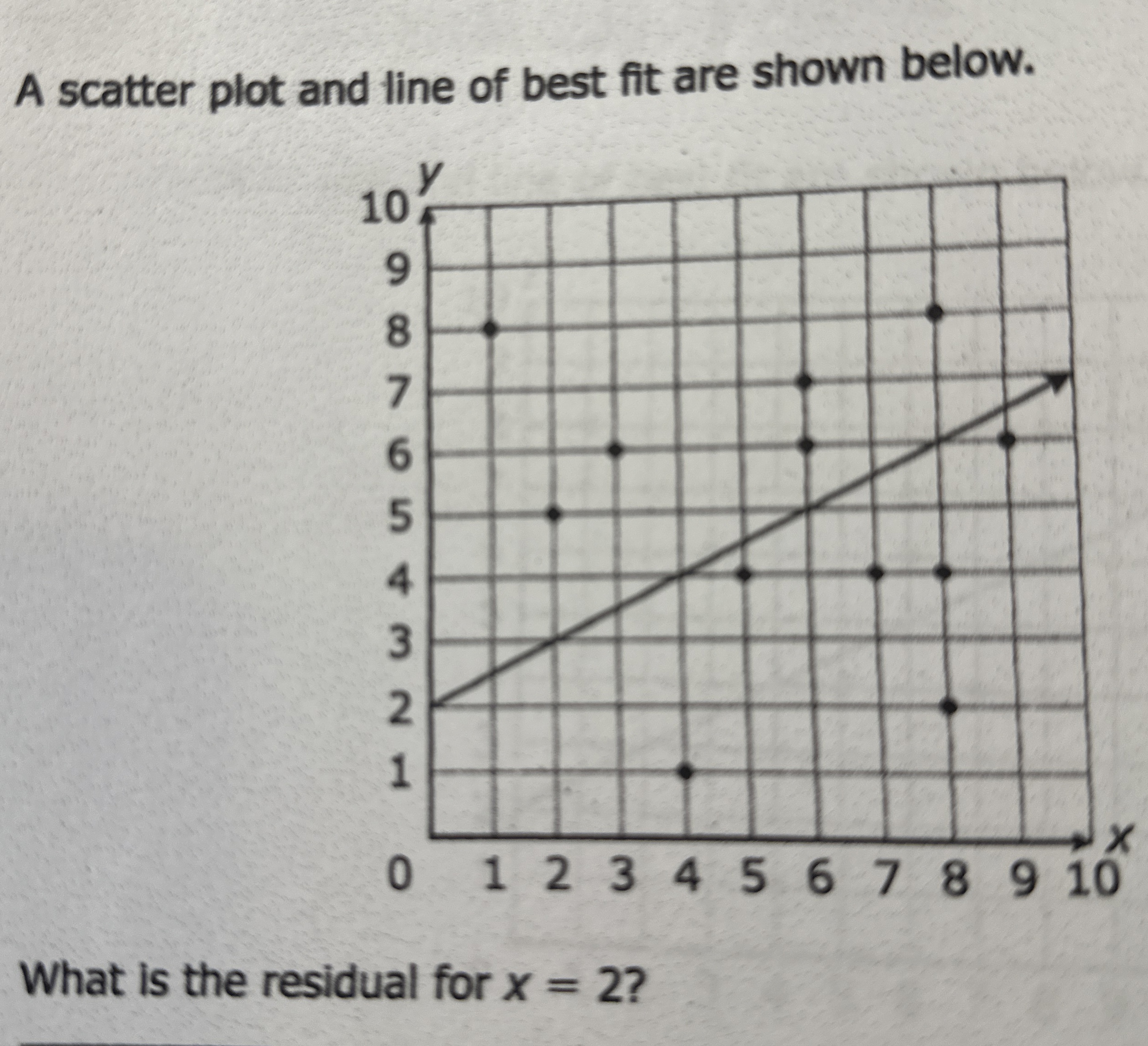 Solved A scatter plot and line of best fit are shown | Chegg.com