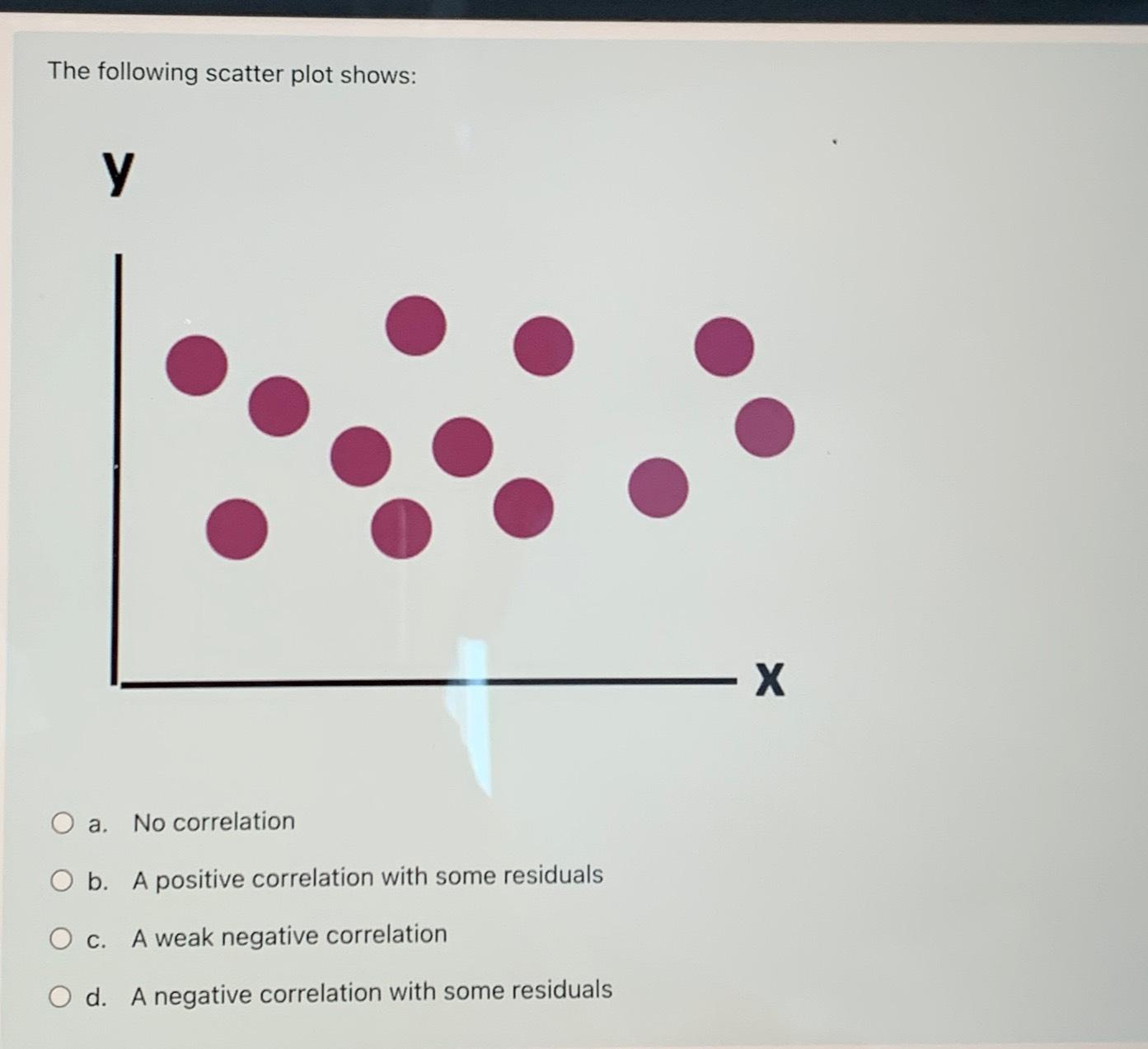 Solved The following scatter plot shows:ya. ﻿No | Chegg.com