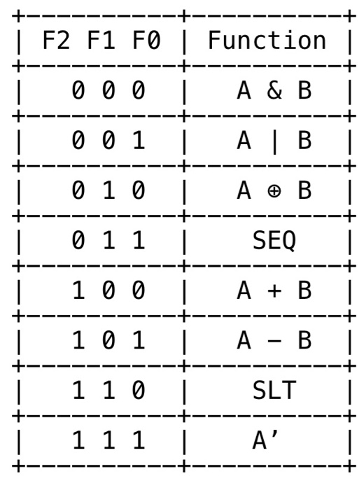 Solved Using the Figure below, create an n-Bit ALU design to | Chegg.com