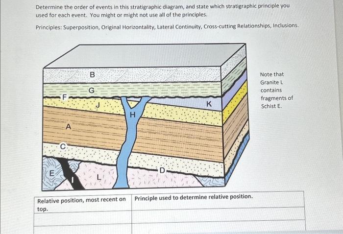 Solved Determine the order of events in this stratigraphic | Chegg.com