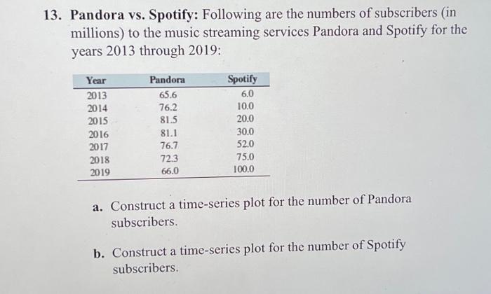 Solved 13. Pandora vs. Spotify: Following are the numbers of | Chegg.com