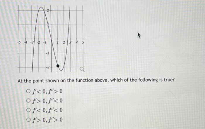 Solved At the point shown on the function above, which of | Chegg.com