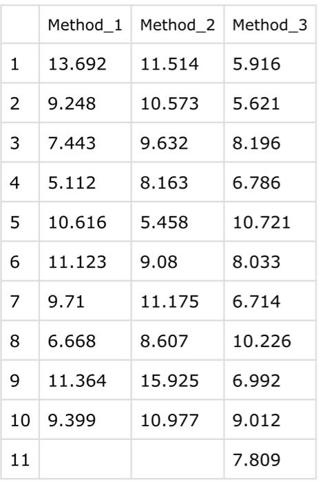 Solved Three different treatments were used to determine if | Chegg.com