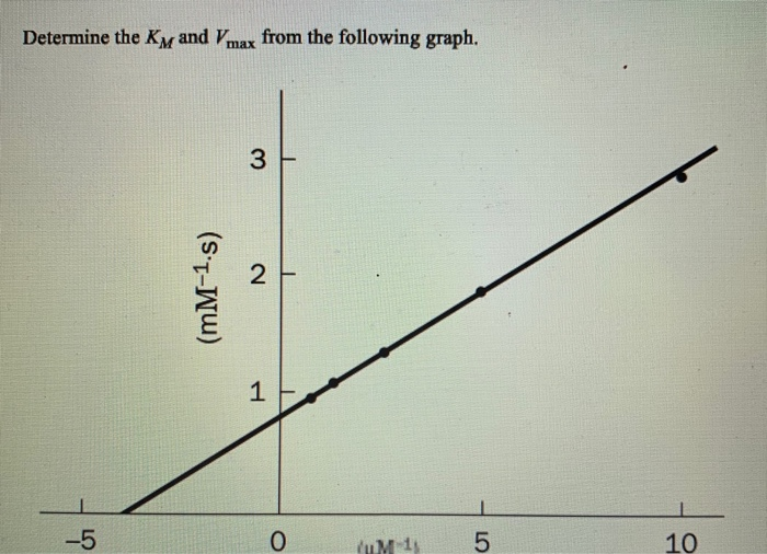 Solved Determine the Km and Vmax from the following graph. | Chegg.com