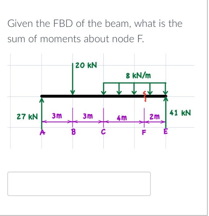 Solved Given the FBD of the beam, what is the sum of moments | Chegg.com