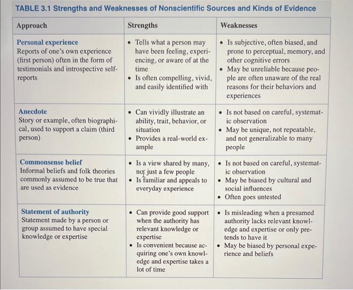 Solved TABLE 3.1 Strengths and Weaknesses of Nonscientific | Chegg.com