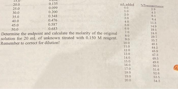 Solved Determine the endpoint and calculate the molarity of | Chegg.com