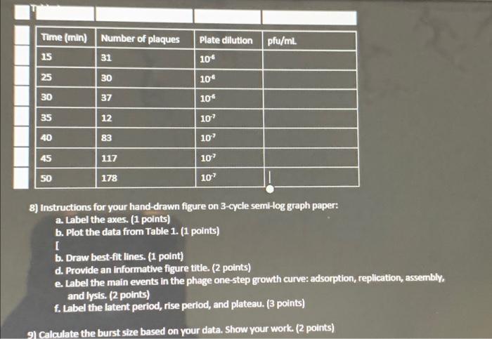 Solved i need to know how to calculate pfu's and how to | Chegg.com