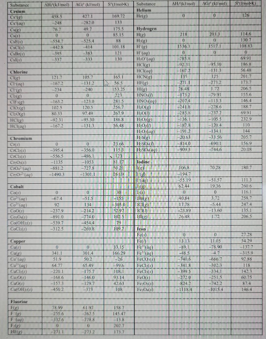 Solved Appendix C. Standard Thermodynamic Quantities Note: | Chegg.com