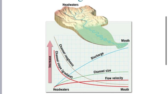 Solved Headwaters Mno Mouth Discharge Increase Channel slope | Chegg.com