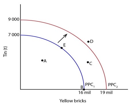 Solved Use the following production possibility curve (PPC) | Chegg.com