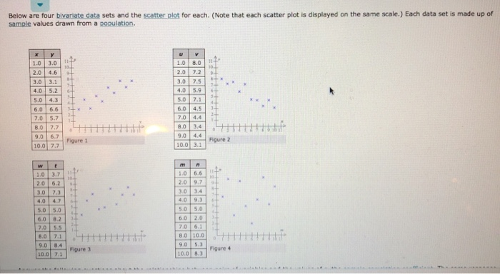 Solved Below are four bivariate data sets and the scatter | Chegg.com