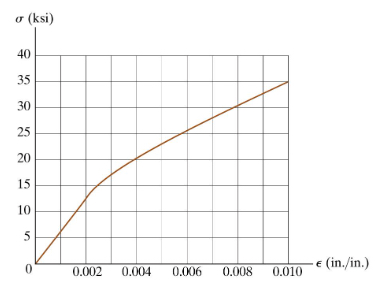 Solved For the stress strain curve, what is the proportional | Chegg.com