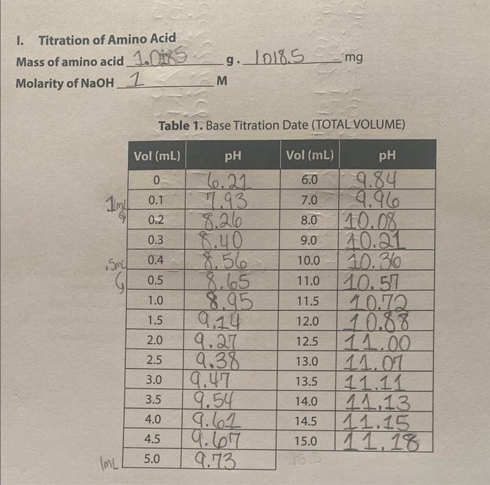 Solved I. Titration of Amino Acid Mass of amino acid 1.0185 | Chegg.com