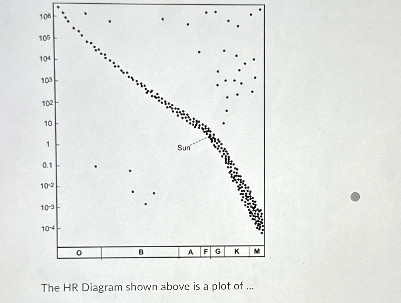 Solved The HR Diagram shown above is a plot of ... | Chegg.com