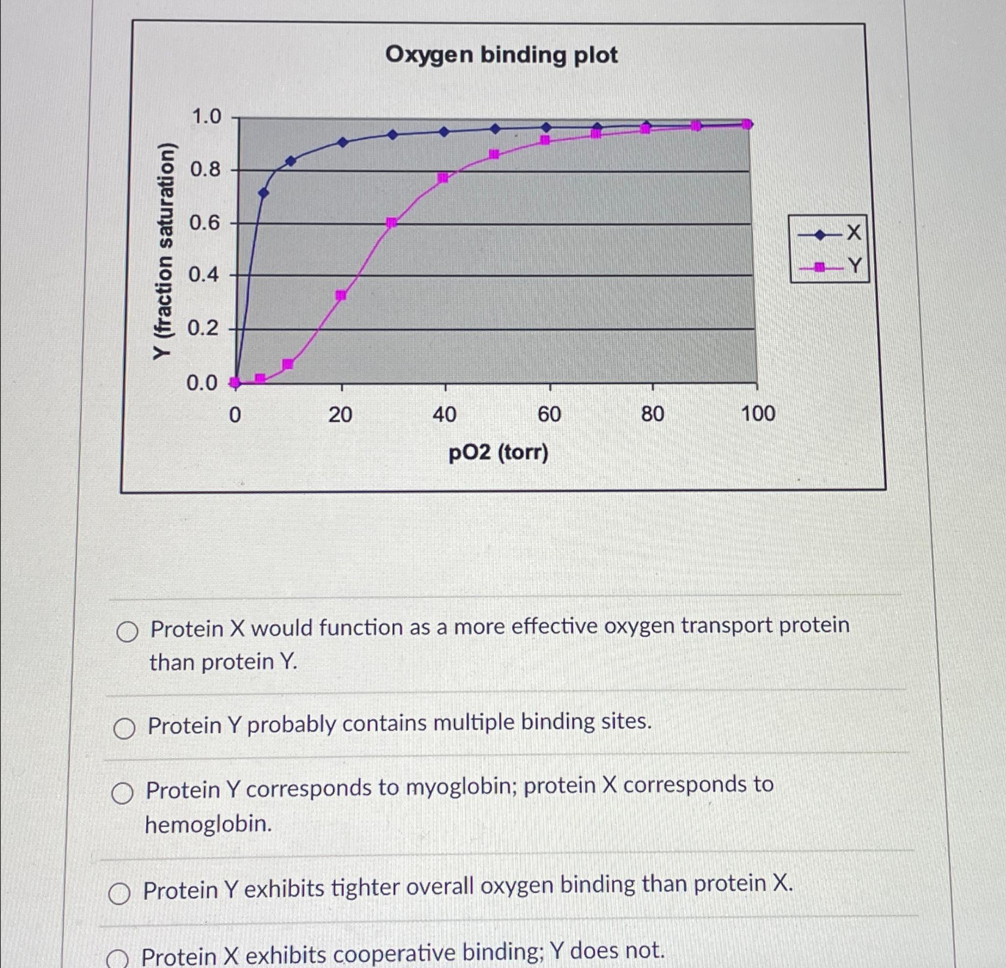 Solved Oxygen binding plot x→-yProtein x ﻿would function as | Chegg.com