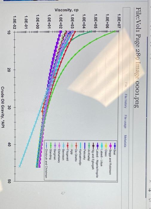 Solved API Gravity Equation: (141.5 API = = () 131.5 Vo Yo = | Chegg.com