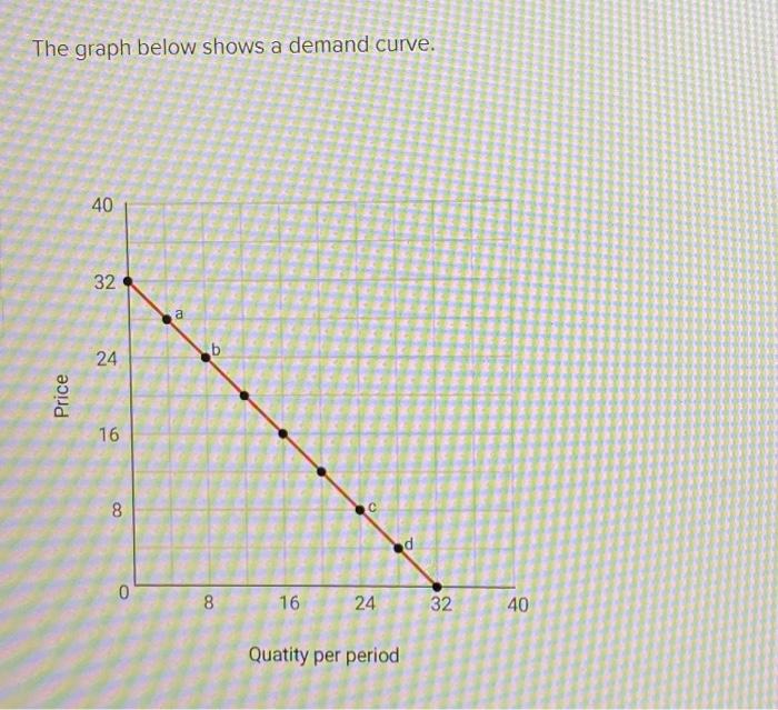 Solved The graph below shows a demand curve.a) What is the | Chegg.com