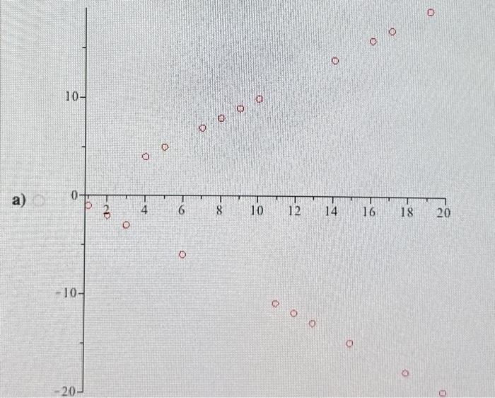 Solved Which of the following residual plots would indicate | Chegg.com