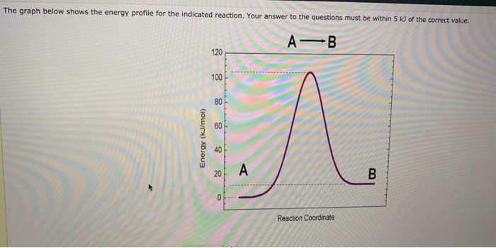 Solved The graph below shows the energy profile for the | Chegg.com