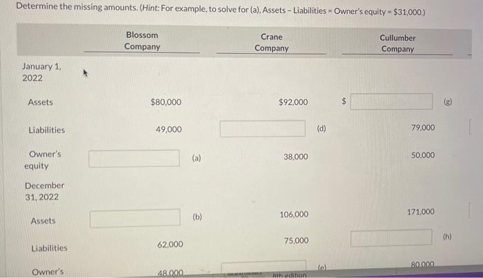 Solved Determine the missing amounts. (Hint: For example, to | Chegg.com