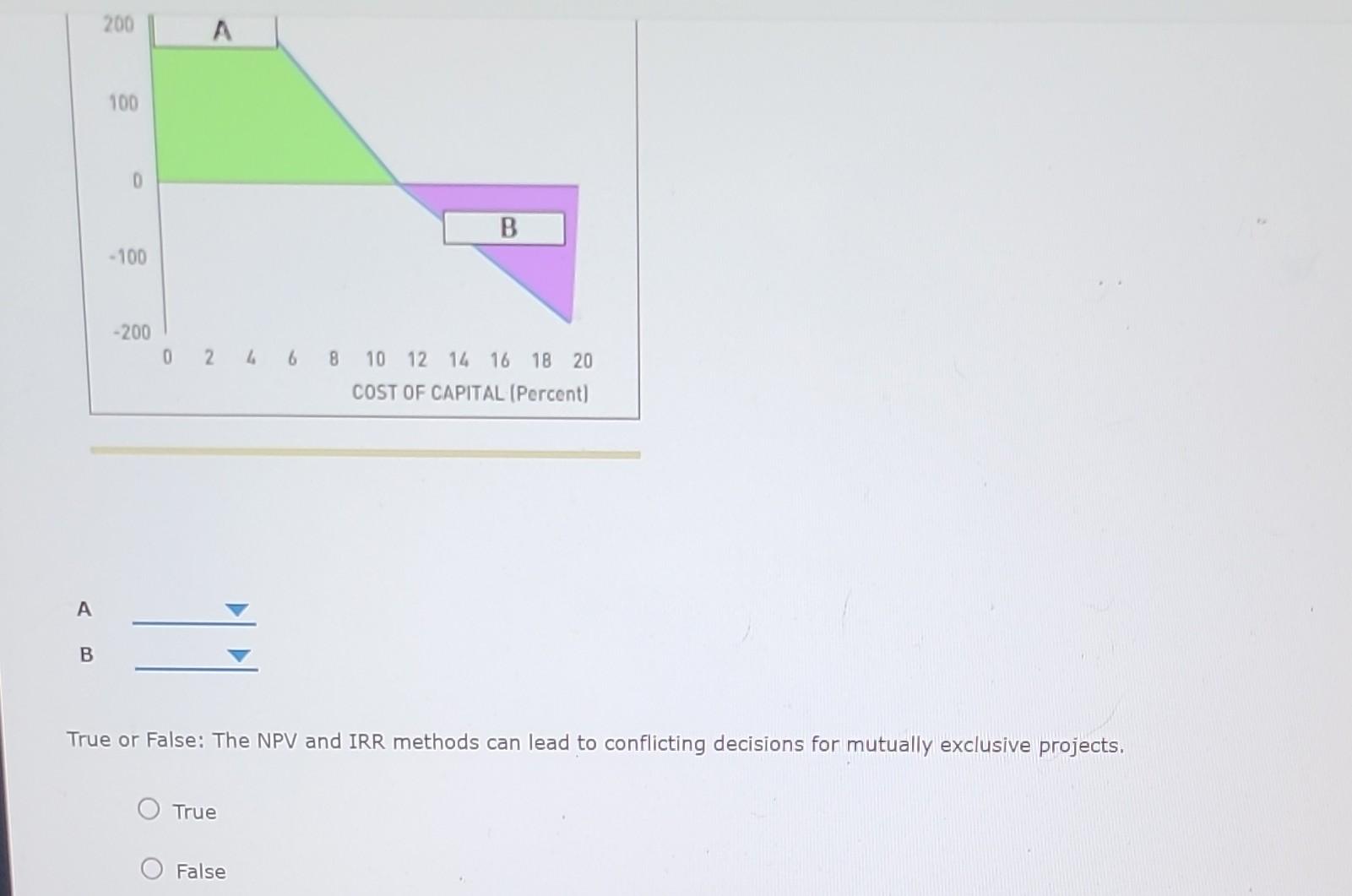 Solved An NPV profile plots a project's NPV at various costs | Chegg.com