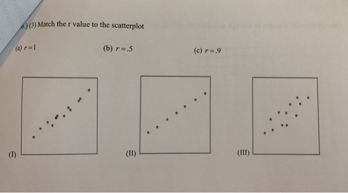 Solved 6.) (3) Match the r value to the scatterplot (a) r=1 | Chegg.com