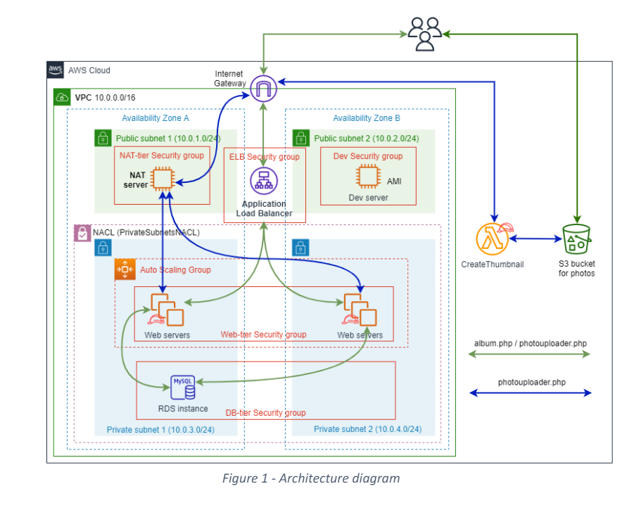 Solved Figure 1 - ﻿Architecture diagramhow should the load | Chegg.com
