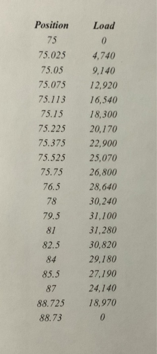 Solved Using the load-elongation data from a tension | Chegg.com