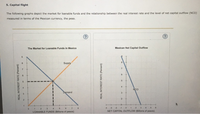 Solved 5. Capital flight The following graphs depict the | Chegg.com
