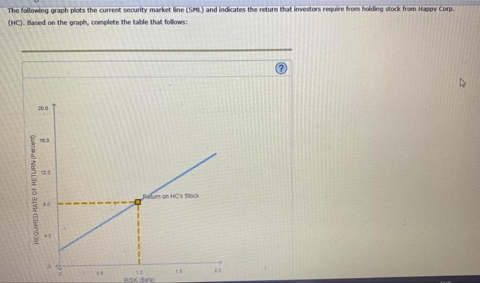 Solved The following graph plots the current security market | Chegg.com