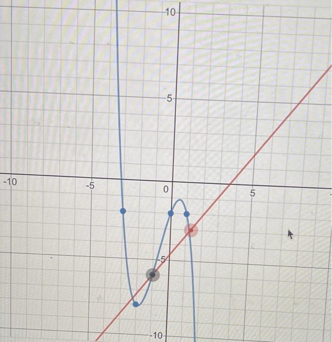 Solved Consider the graph of y = f(x) shown below in blue. | Chegg.com