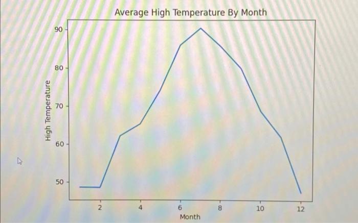 Problem 2 Using the louisville_weather_data.csv file, | Chegg.com