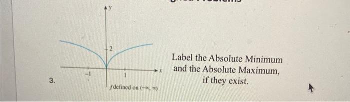 Solved Label the Absolute Minimum and the Absolute Maximum, | Chegg.com