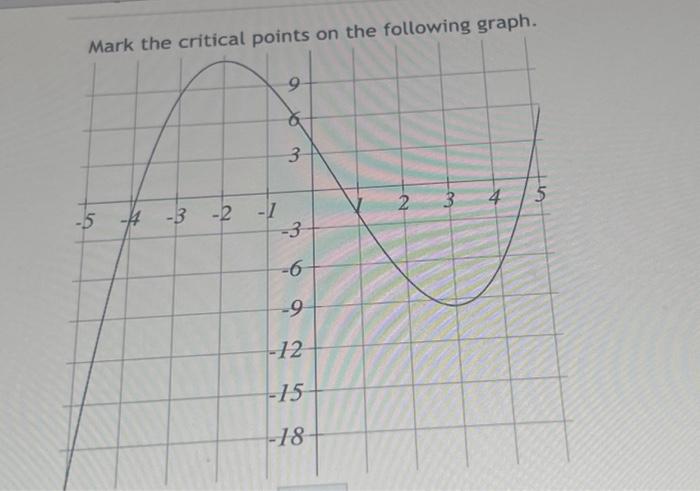 Solved Mark the critical points on the following graph. | Chegg.com