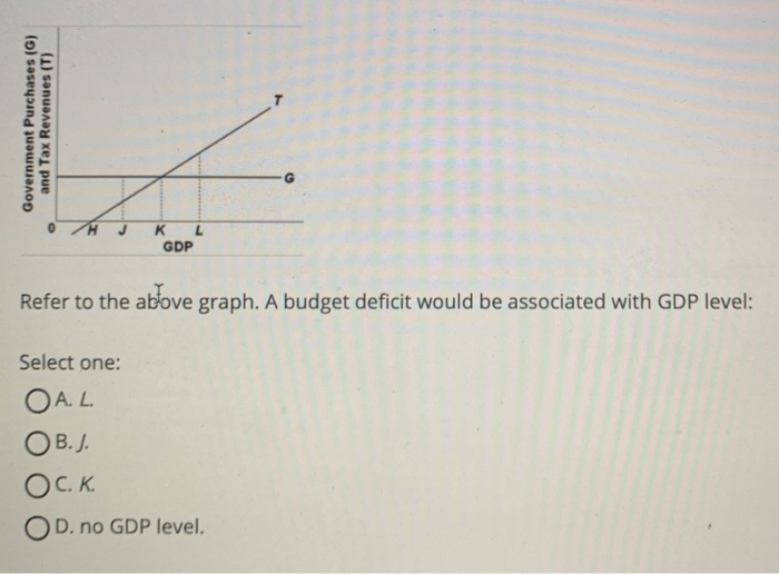 Solved Government Purchases G And Tax Revenues T K L Gdp Chegg