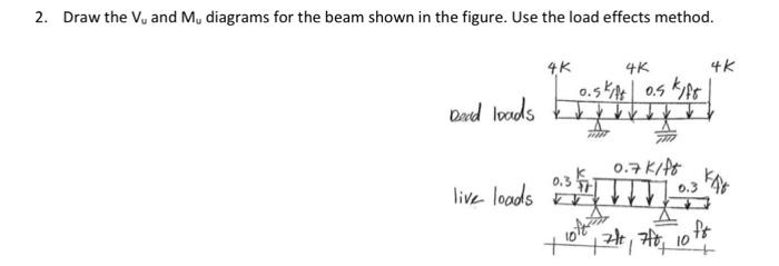 2. Draw the Vu and Mu diagrams for the beam shown in | Chegg.com