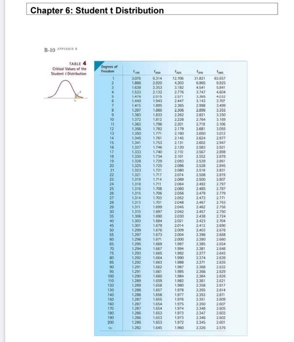 Solved Use the student t distribution table to find the | Chegg.com