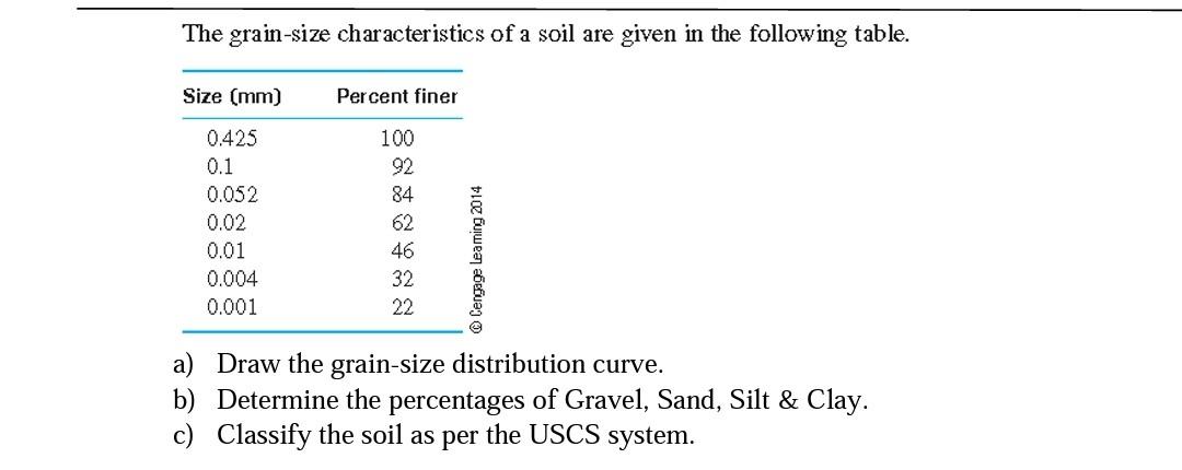 Solved The grain-size characteristics of a soil are given in | Chegg.com