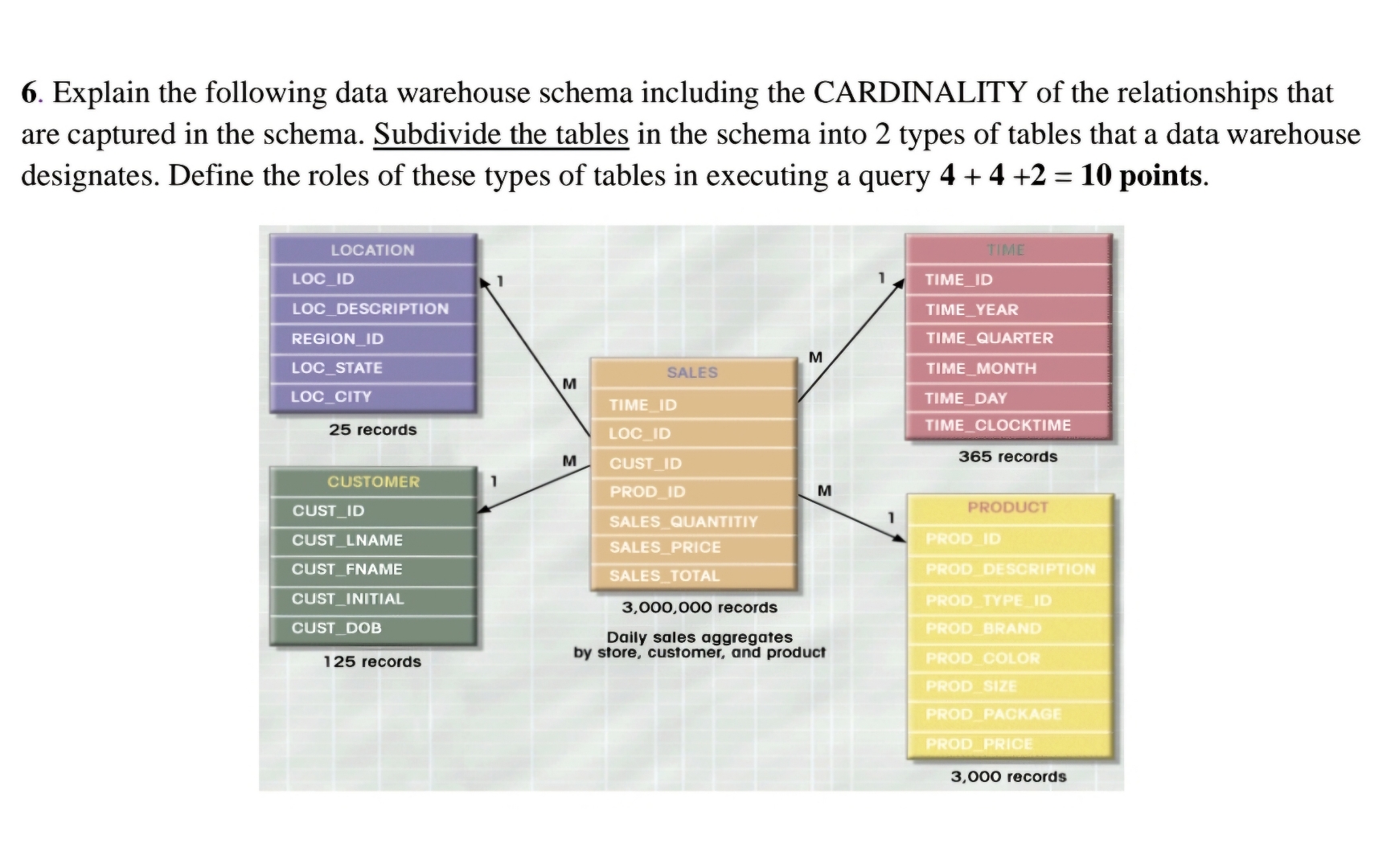 Solved Explain the following data warehouse schema including | Chegg.com