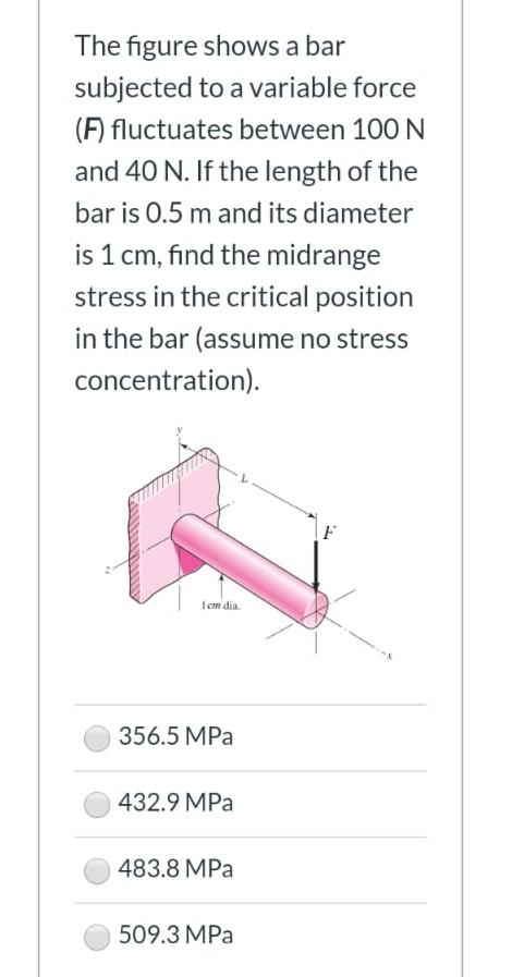 Solved The figure shows a bar subjected to a variable force | Chegg.com